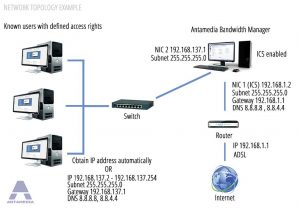 Network Topology Examples I Antamedia software