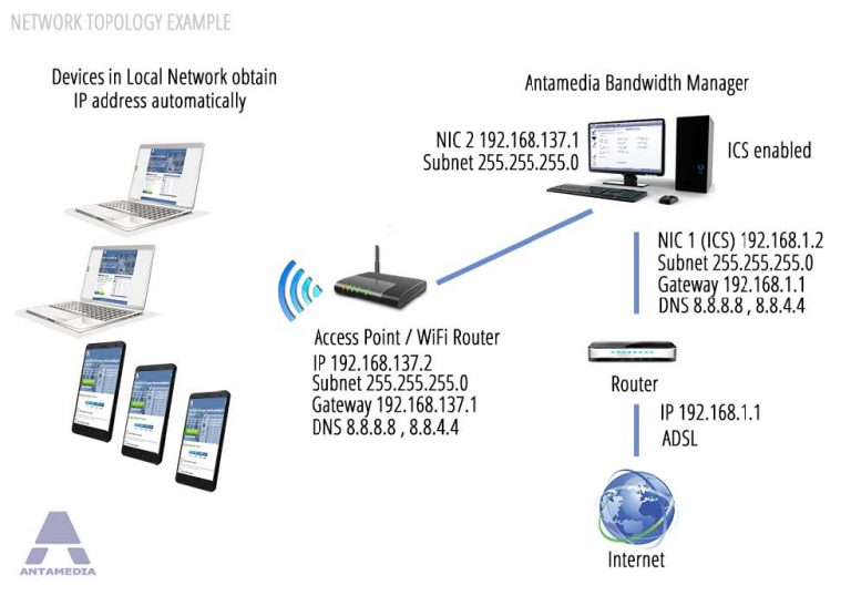 Network Topology Examples I Antamedia software